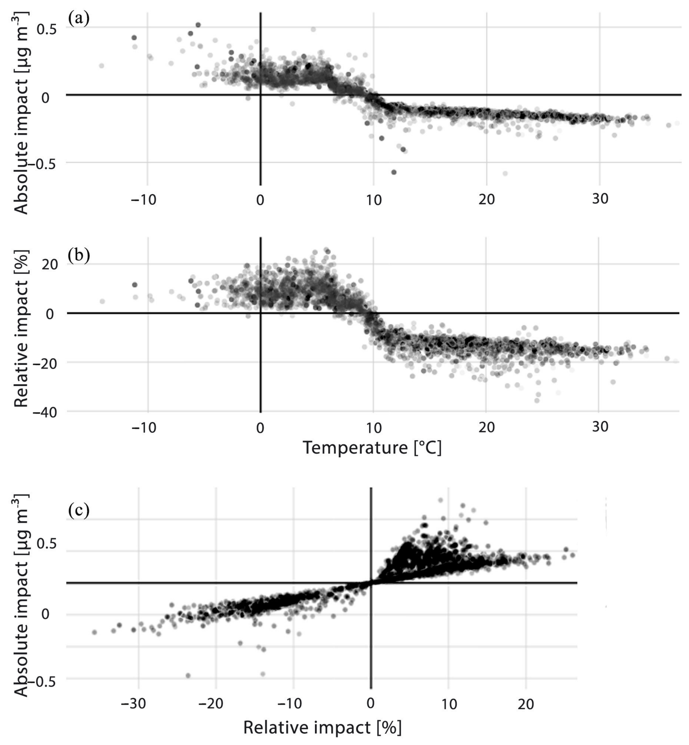 Co-Pollutant and Meteorological Predictors of Urban Benzene Variability ...