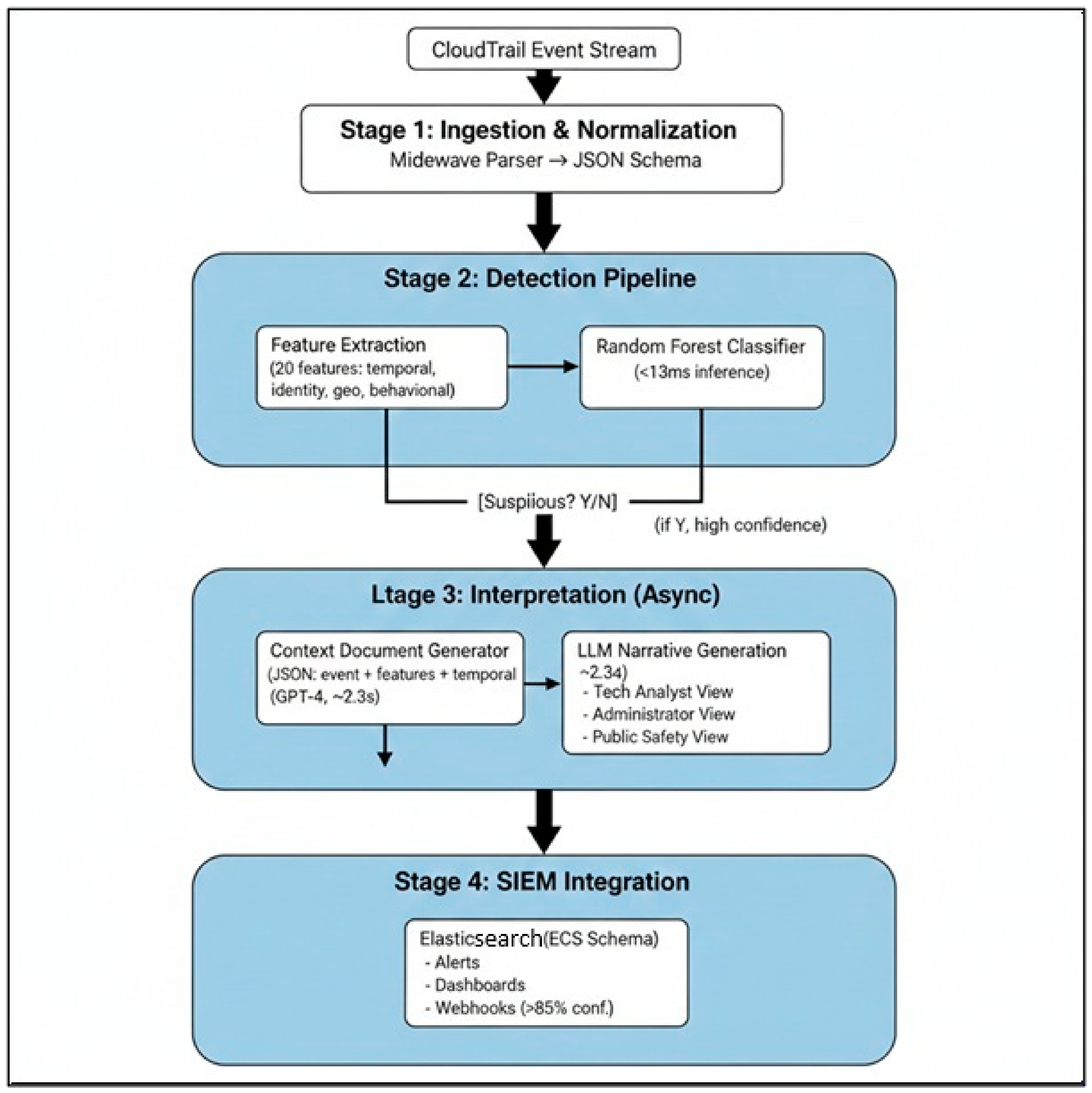 Interpretable AI for Smart City Cloud Security: A Model Context ...