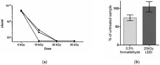 Low-Energy Electron Irradiation Efficiently Inactivates the Gram ...