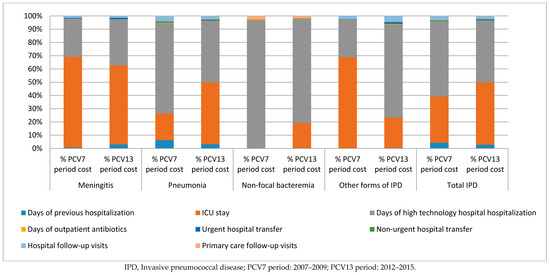 Impact of the 13-Valent Conjugated Pneumococcal Vaccine on the Direct ...