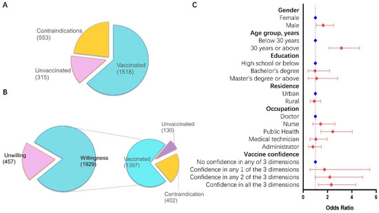 Willingness and SARS-CoV-2 Vaccination Coverage among Healthcare ...