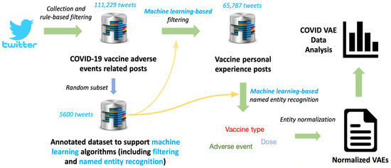 Using a Machine Learning Approach to Monitor COVID-19 Vaccine Adverse ...