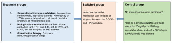 Immunogenicity of the 13-Valent Pneumococcal Conjugate Vaccine (PCV13 ...