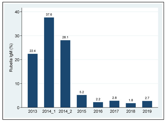 Reduction in Rubella Virus Active Cases among Children and Adolescents ...