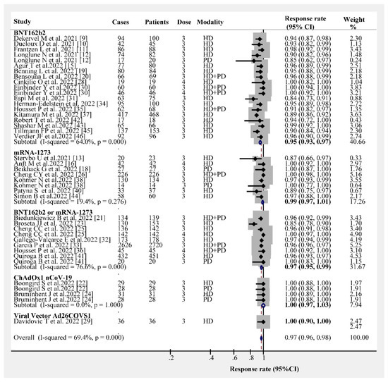 Immunogenicity Rates after SARS-CoV-2 Three-Dose Vaccination in ...