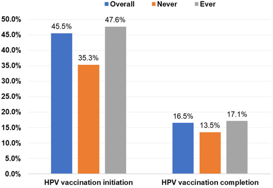 Association Between Sexual Activity And Human Papillomavirus Hpv 7766