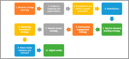Vaccines | Free Full-Text | Using Social Marketing to Promote COVID-19 ...