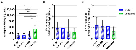 Long-Term Immune Response Profiles to SARS-CoV-2 Vaccination and ...