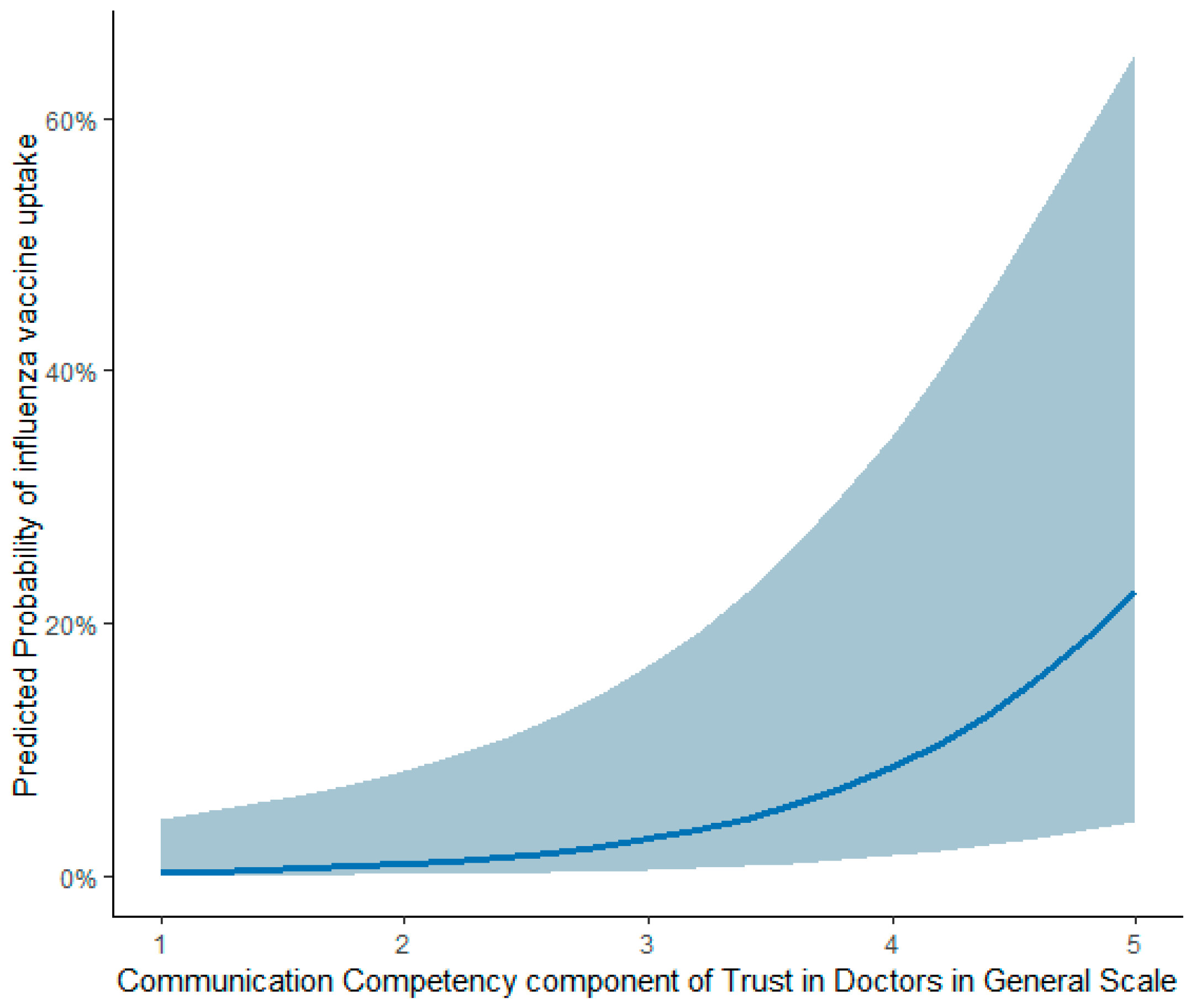 Determinants of Influenza Vaccine Uptake Among Rural Populations in a ...