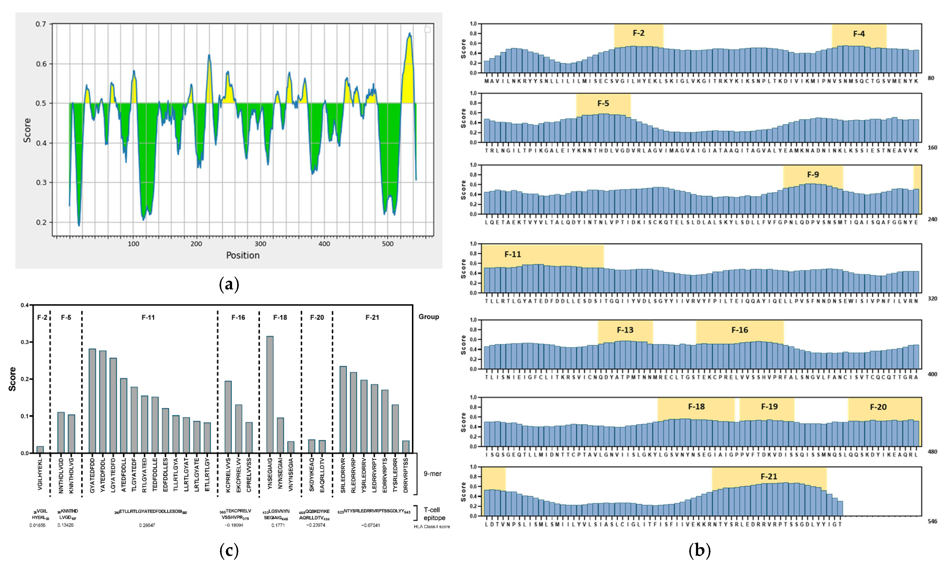 Exploratory Evaluation of Peptide-Based Immunization Targeting Fusion ...