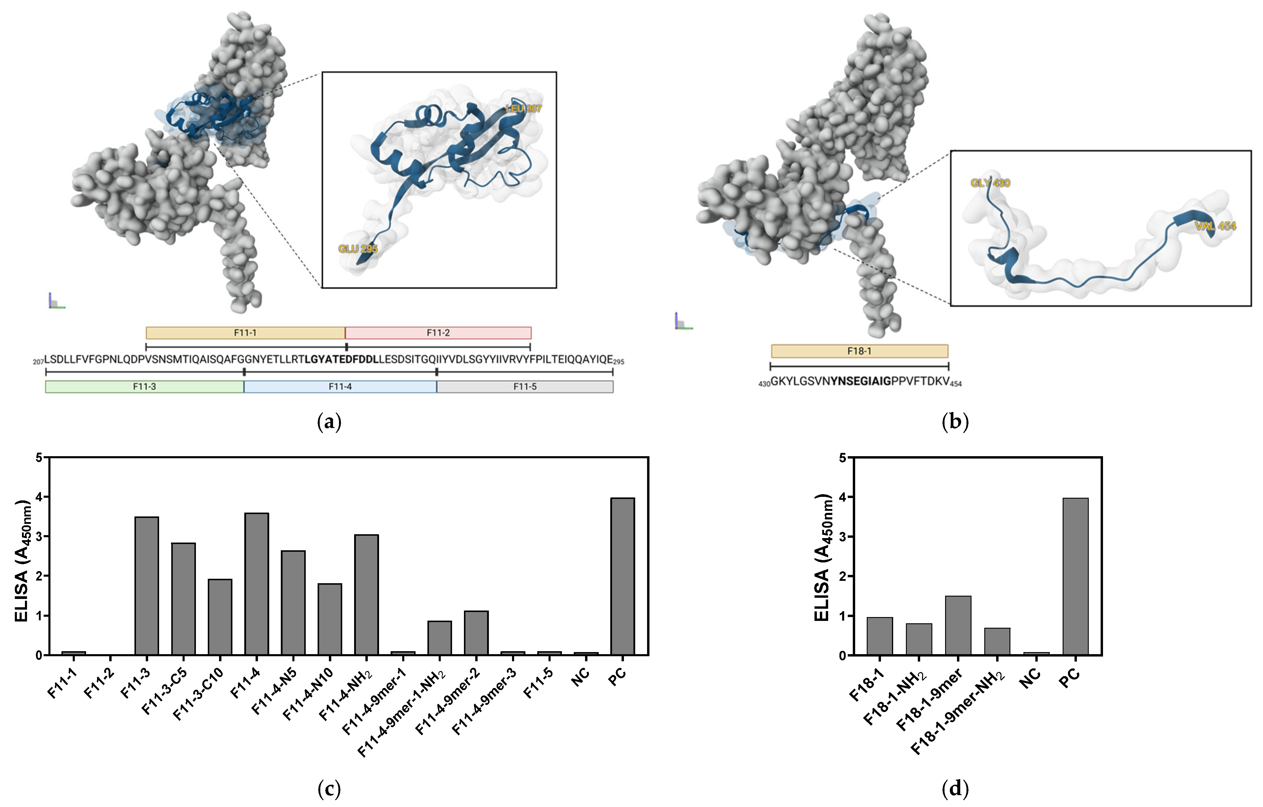 Exploratory Evaluation of Peptide-Based Immunization Targeting Fusion ...