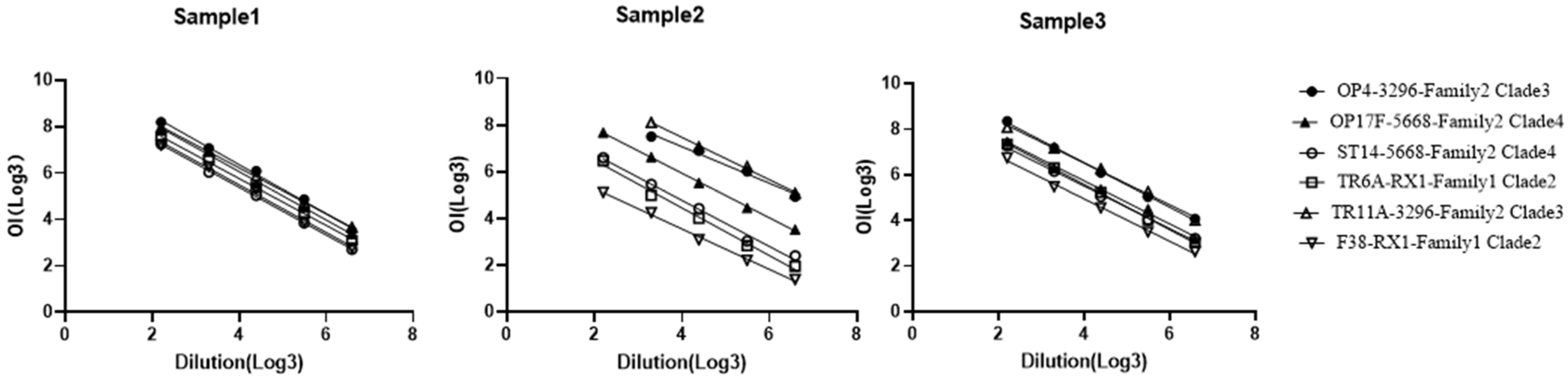 Development and Validation of a Functional Antibody Assay for ...