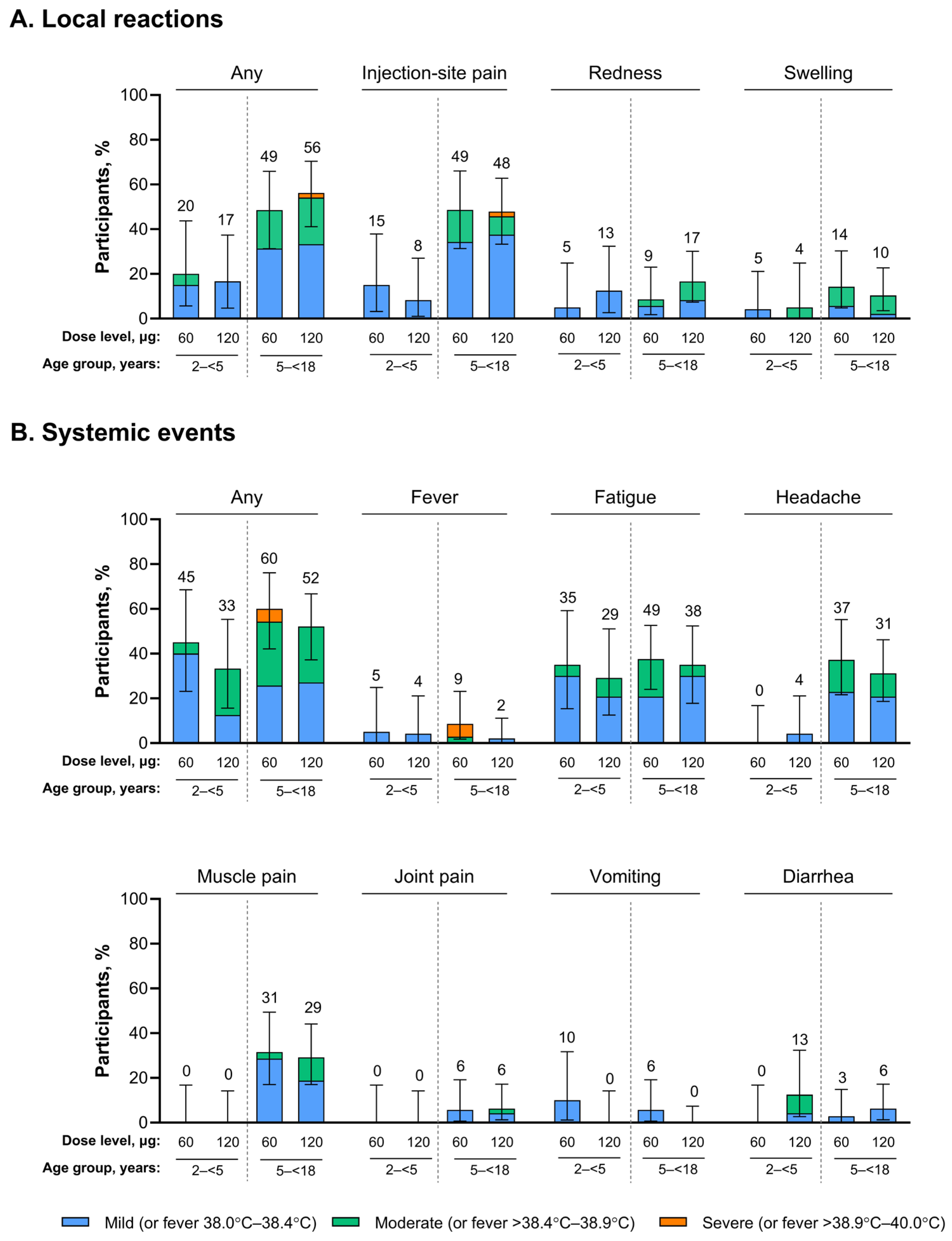 Bivalent RSVpreF Subunit Vaccine Safety and Immunogenicity in ...