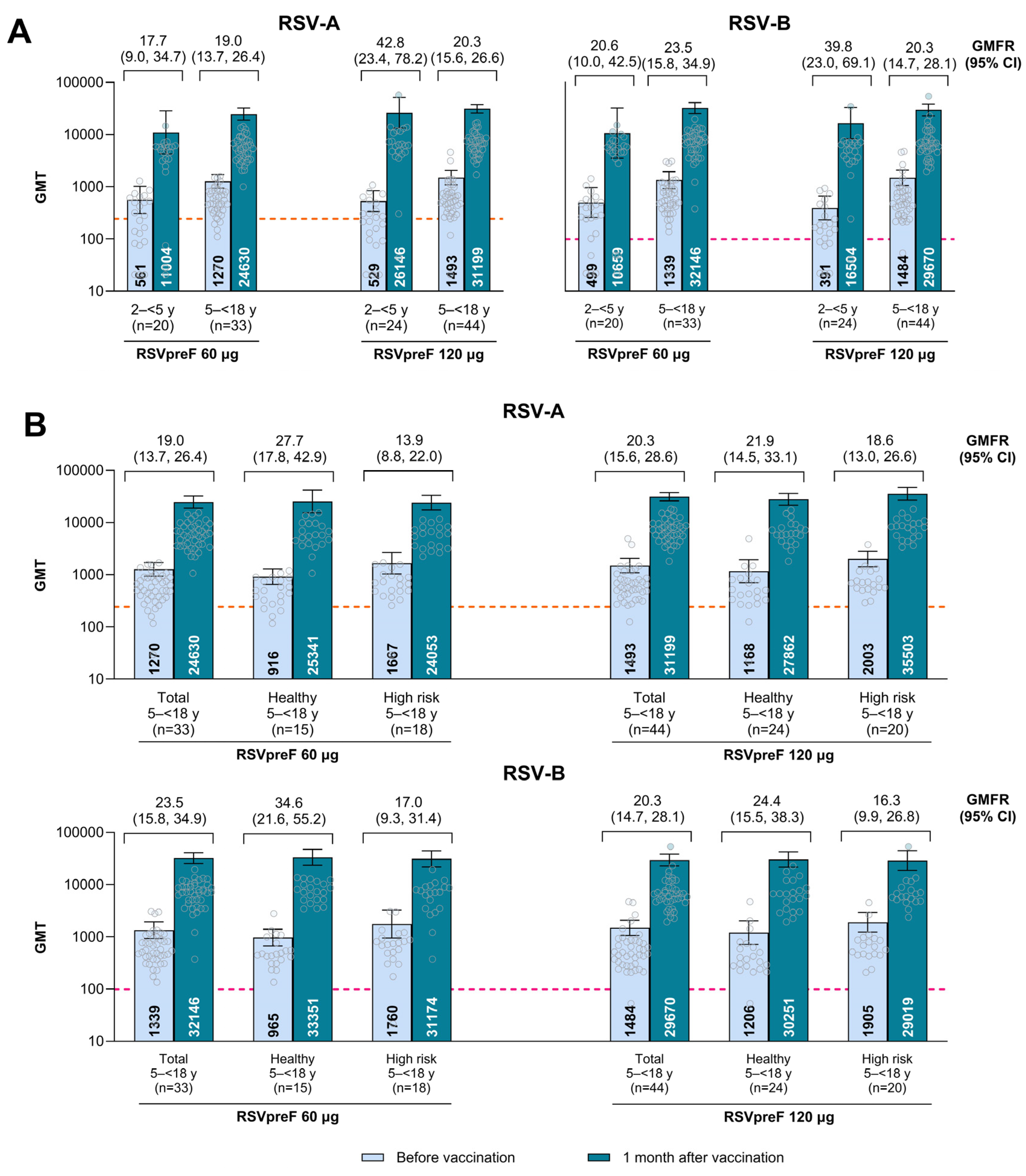 Bivalent RSVpreF Subunit Vaccine Safety and Immunogenicity in ...