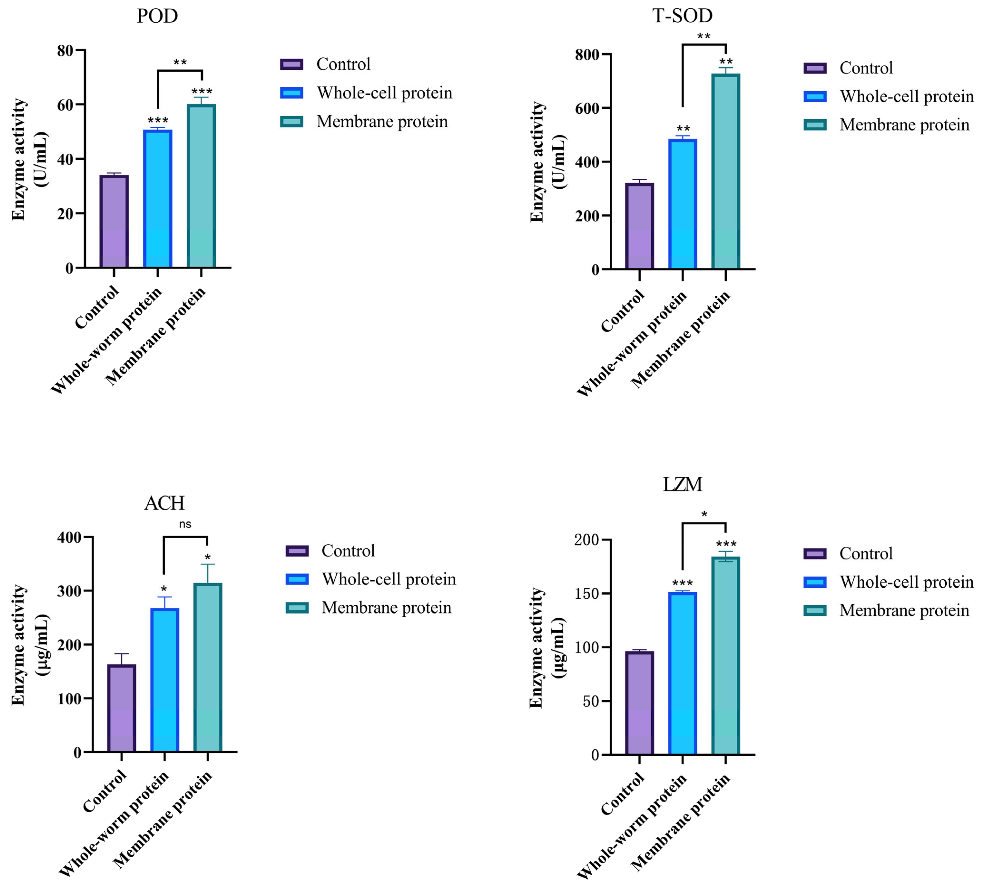 Development and Evaluation of Immunoprotective Efficacy of Membrane ...