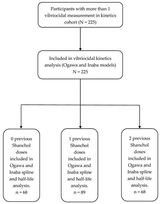 Statistical Modelling of Waning Immunity After Shanchol™ Vaccination: A ...