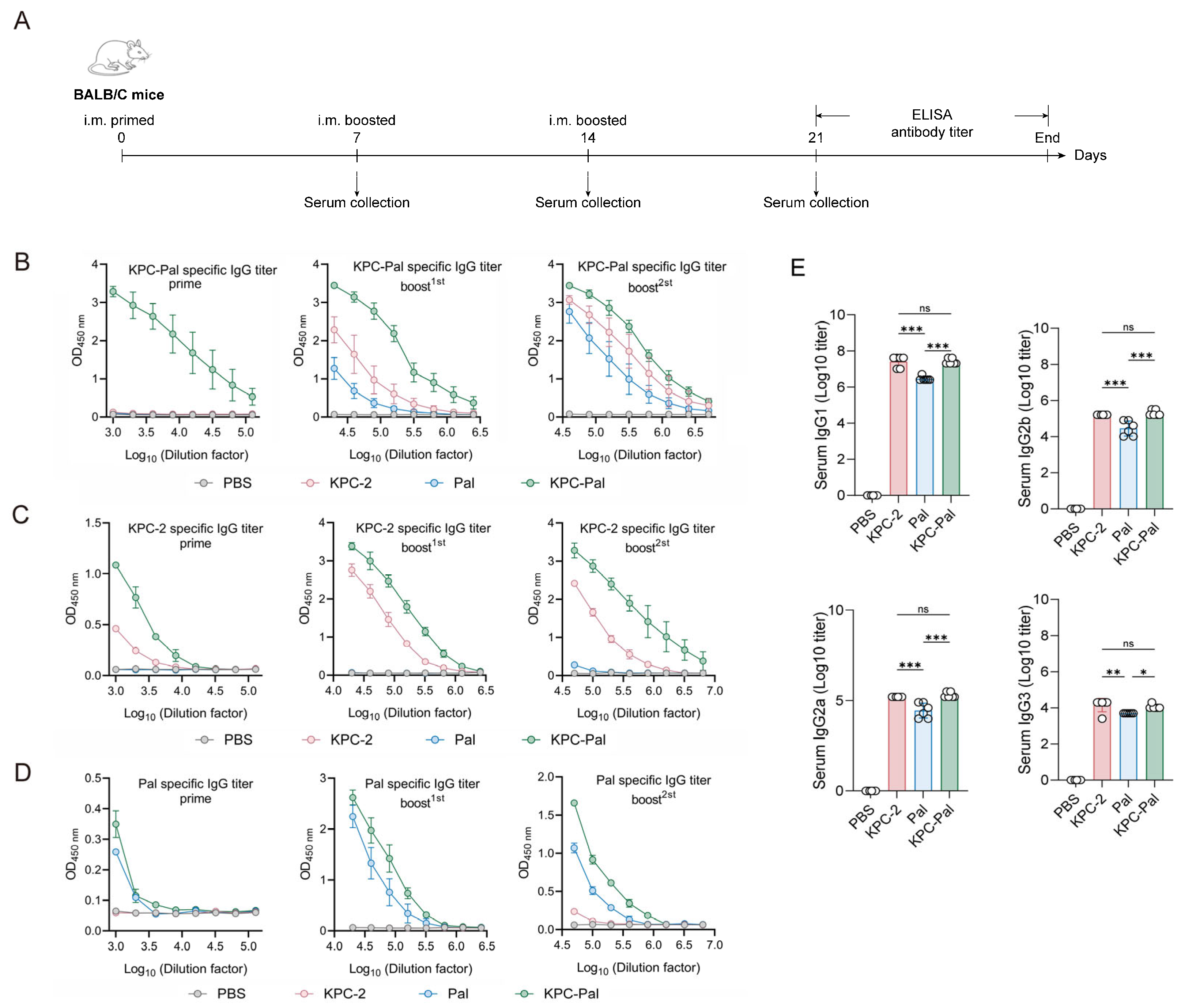 Vaccination with Carbapenemase KPC-2 and Virulence Factor Pal Provided ...