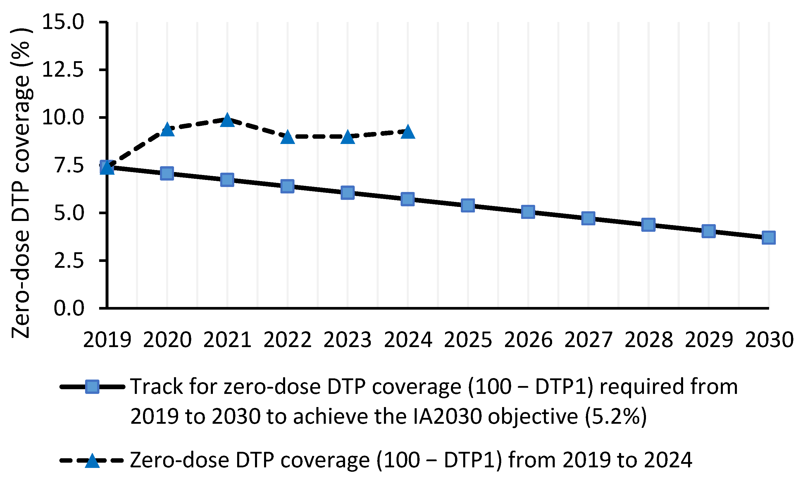 Routine DTP Vaccination Coverage and Herd Immunity Against Pertussis in ...