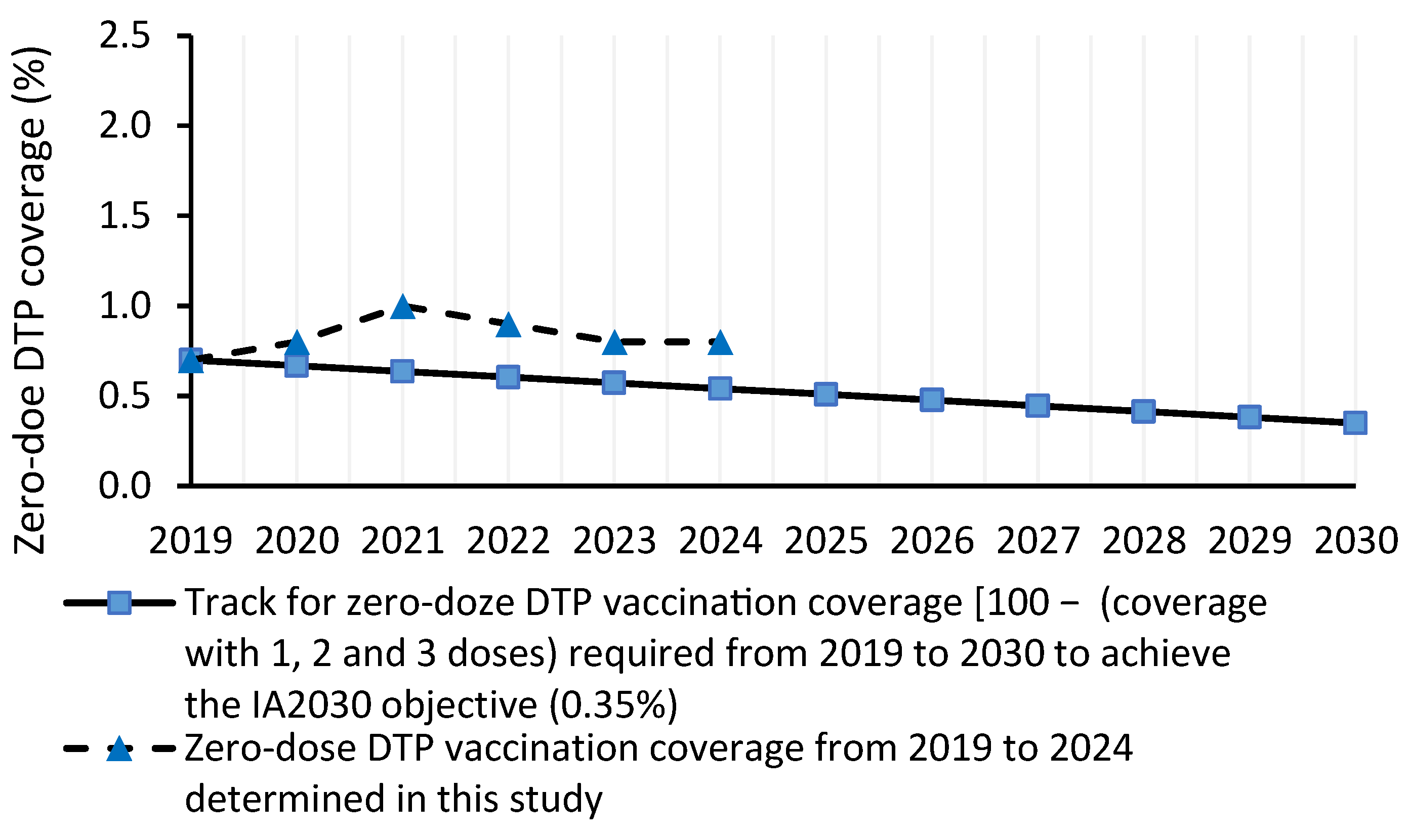 Routine DTP Vaccination Coverage and Herd Immunity Against Pertussis in ...