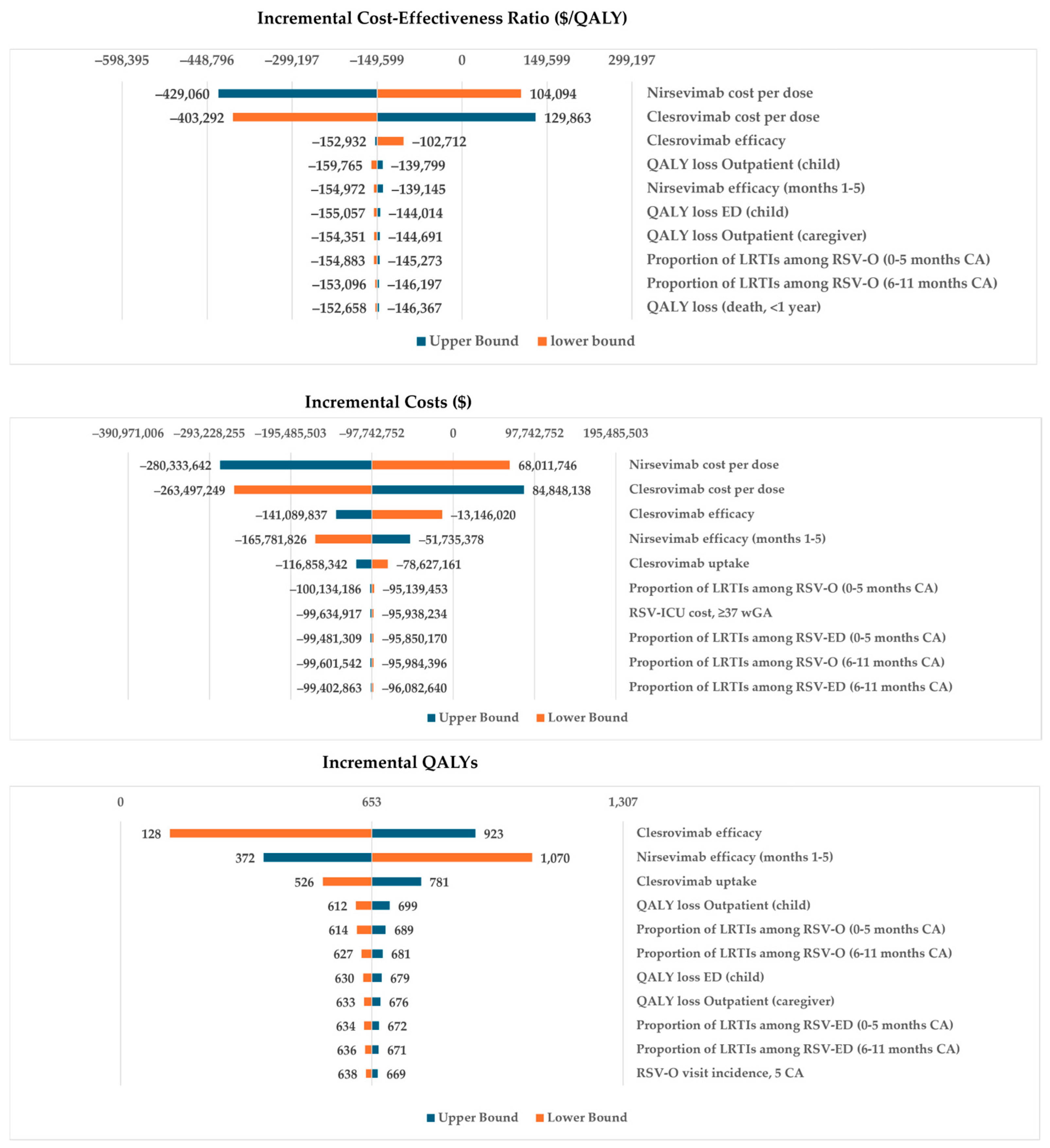 Cost-Effectiveness Analysis of Clesrovimab for Respiratory Syncytial ...