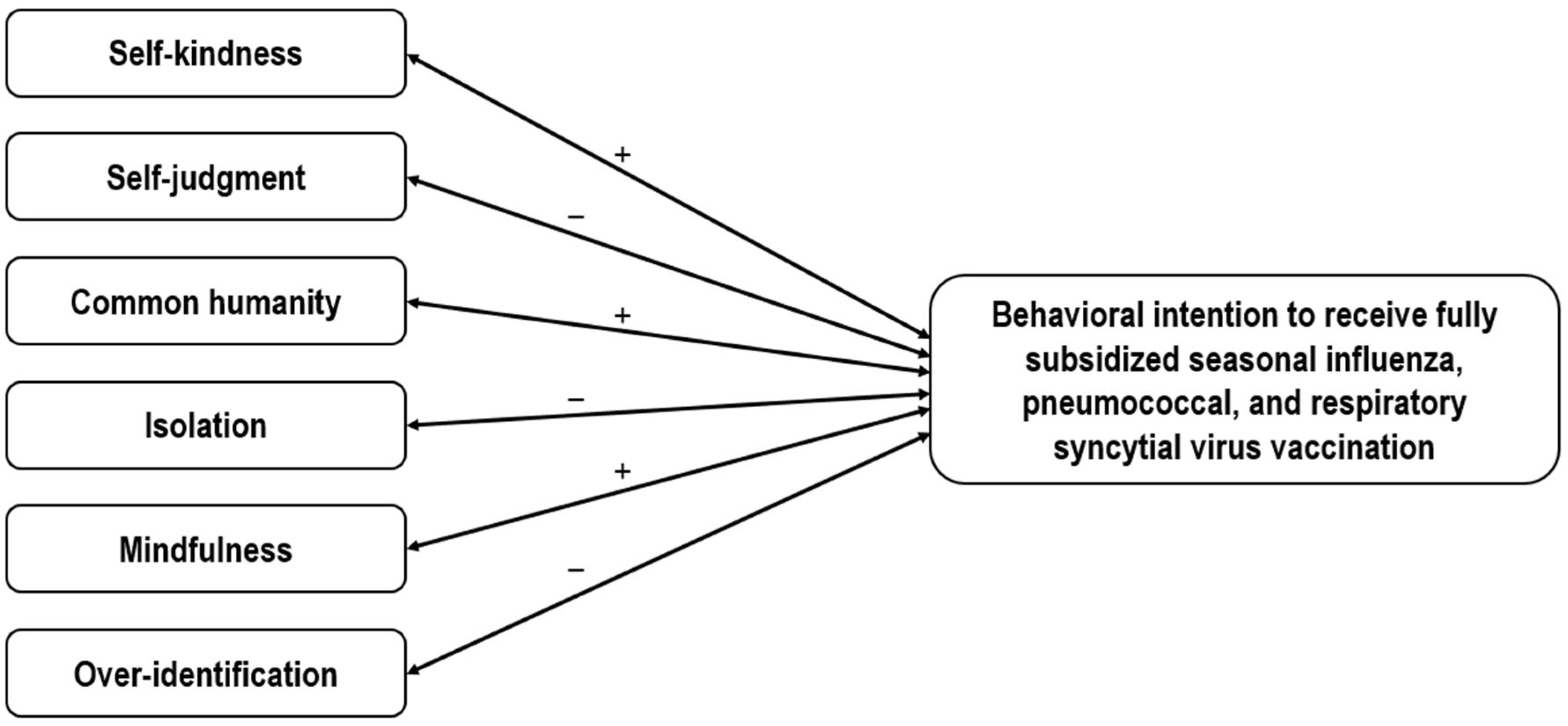 Associations Between Self-Compassion and Behavioural Intention to ...