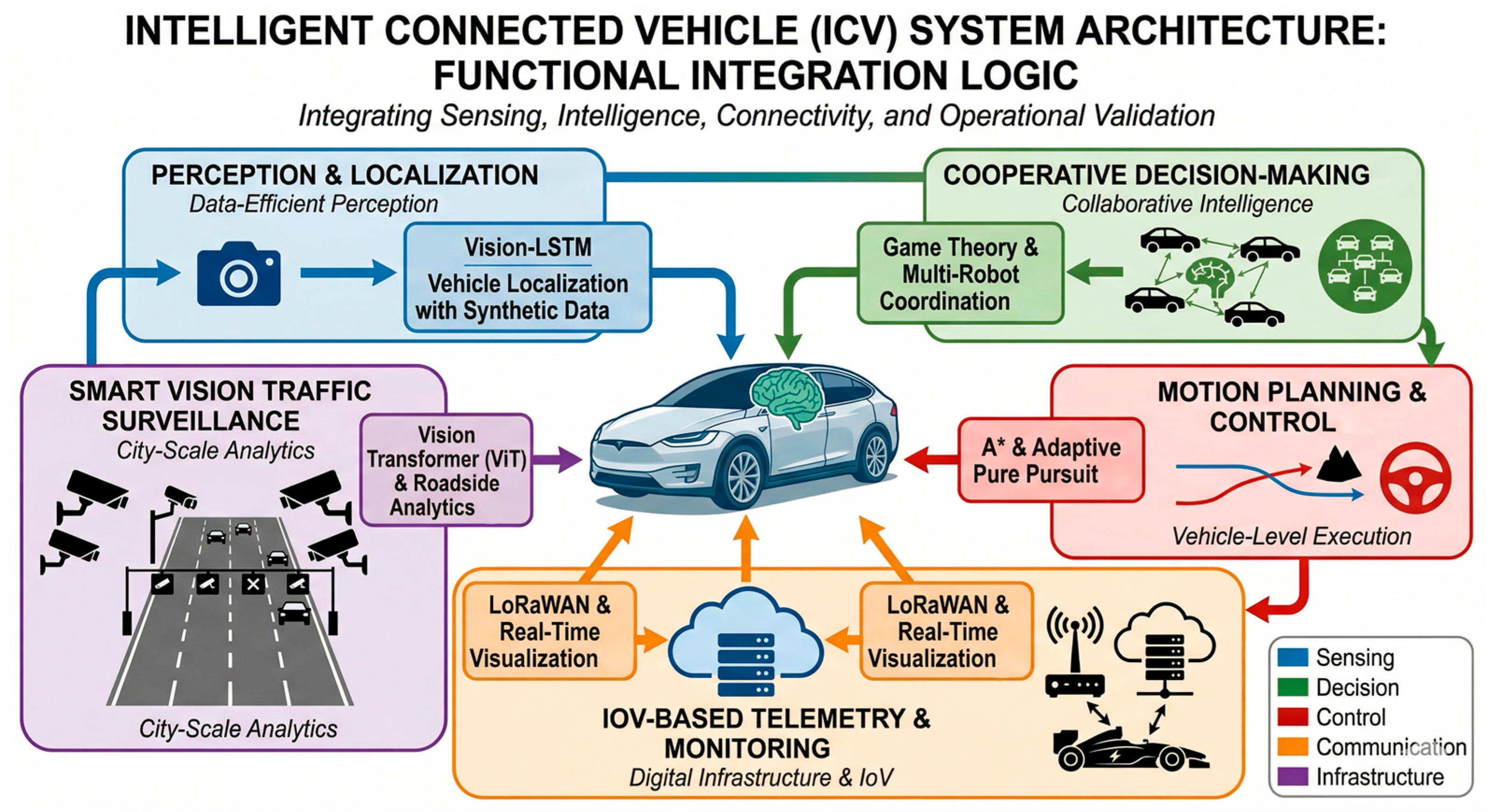Intelligent Connected Vehicles