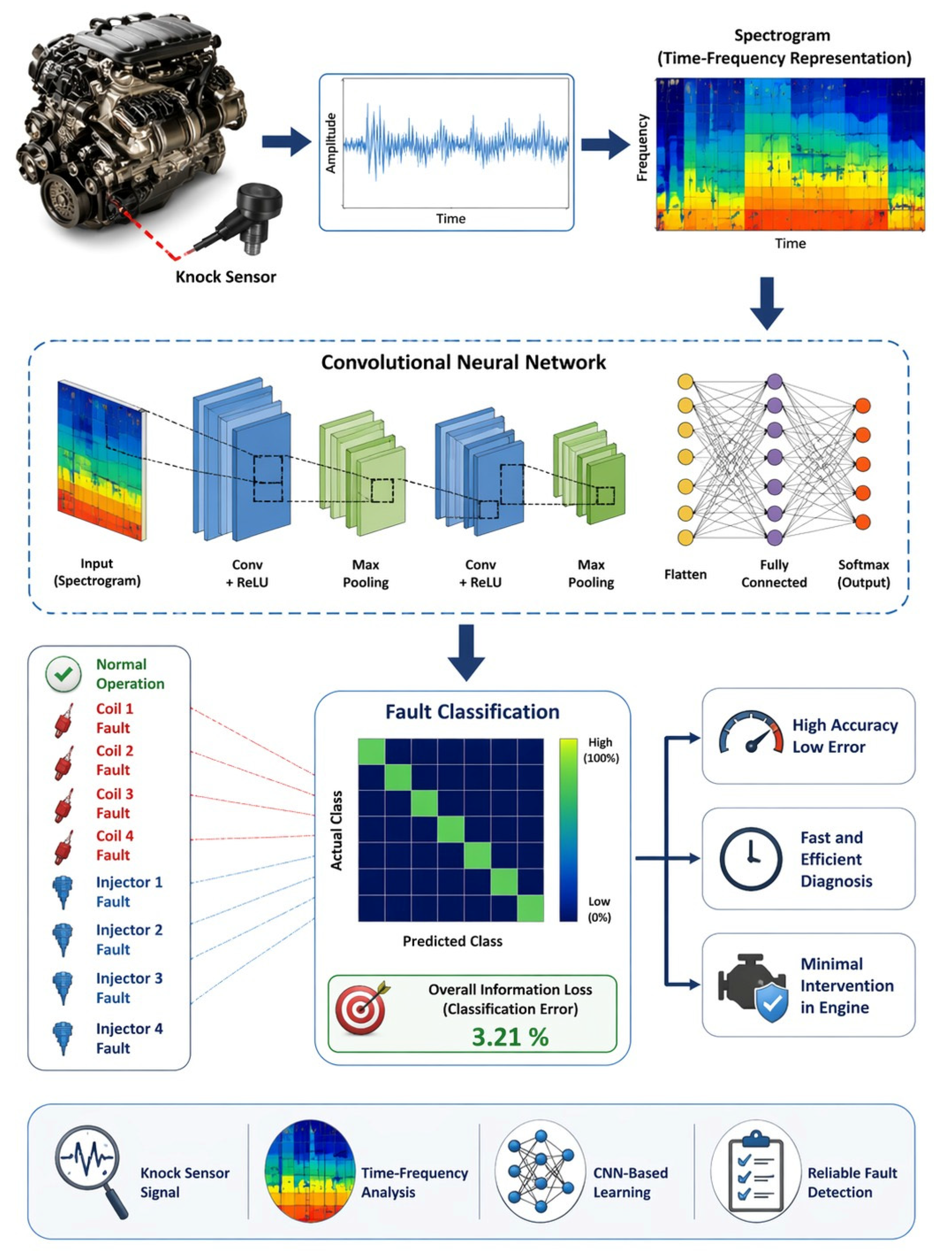 Intelligent Fault Diagnosis in Gasoline Engines Using Convolutional ...