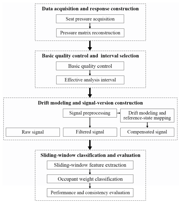 Creep-Induced Temporal Drift Modeling and Compensation of Automotive ...