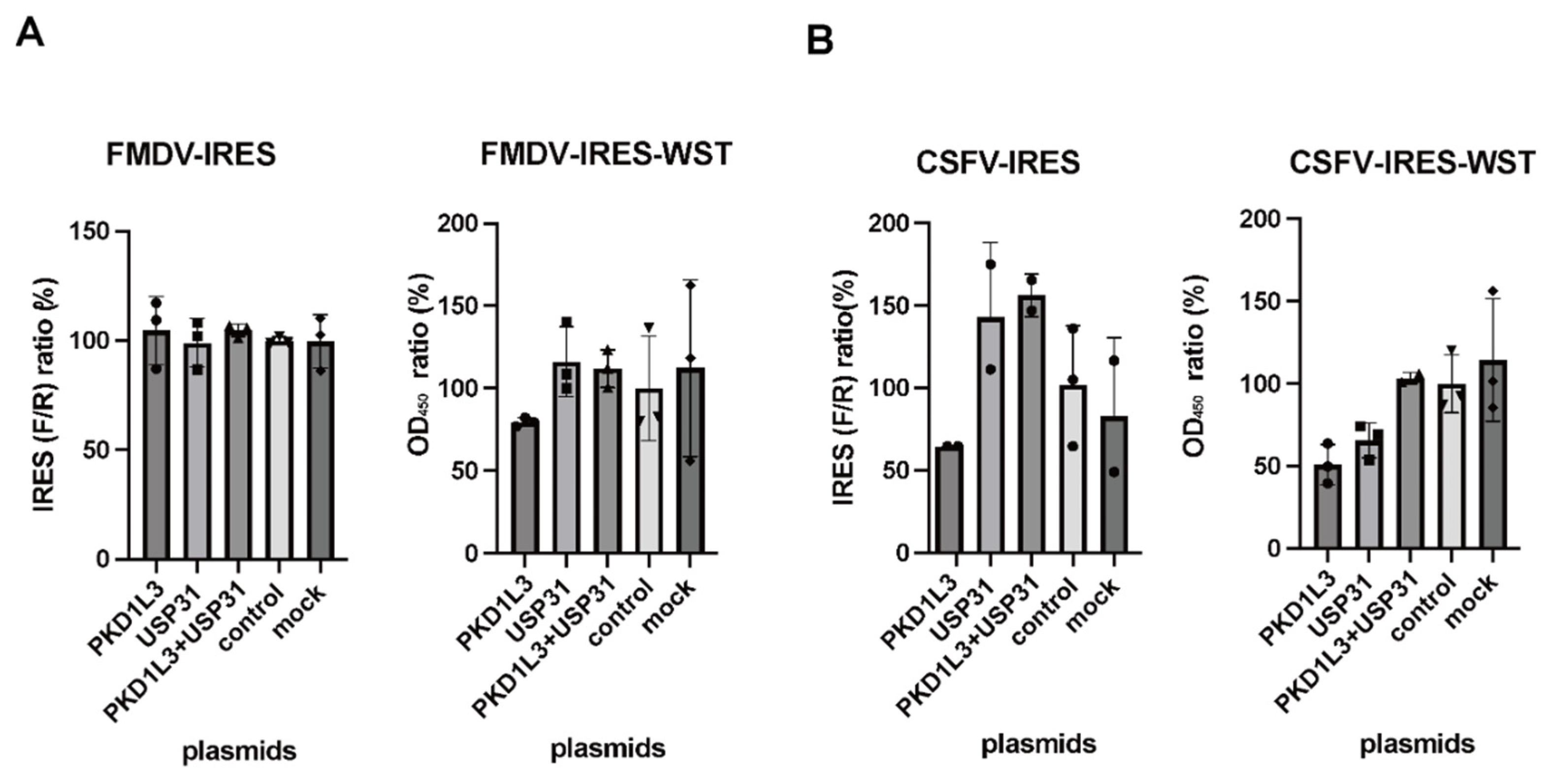 Comparison of the Regulatory Effects of Host Factors on Viral Internal ...