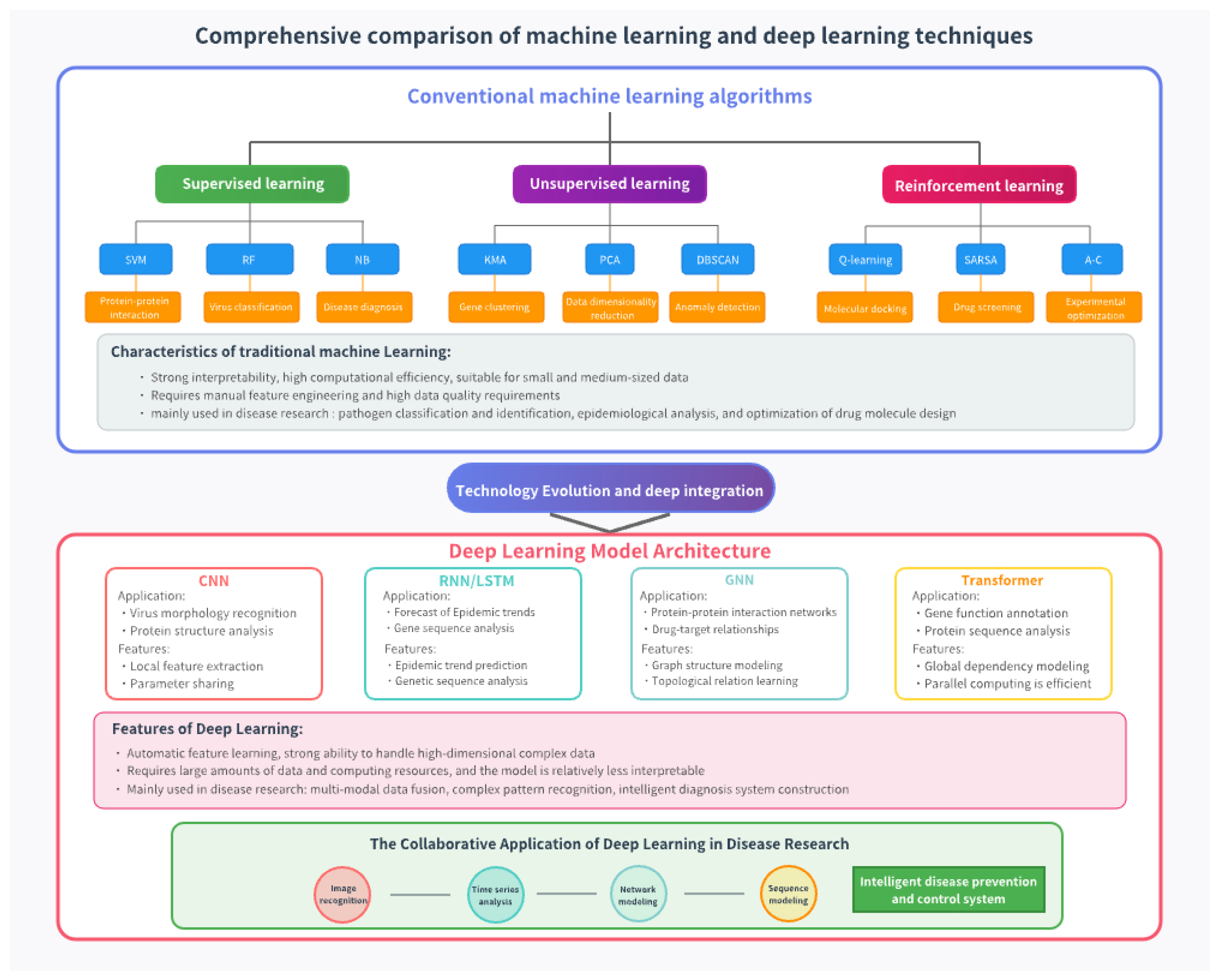 Host–Microbe Interactions: Prospects of Machine Learning and Deep ...