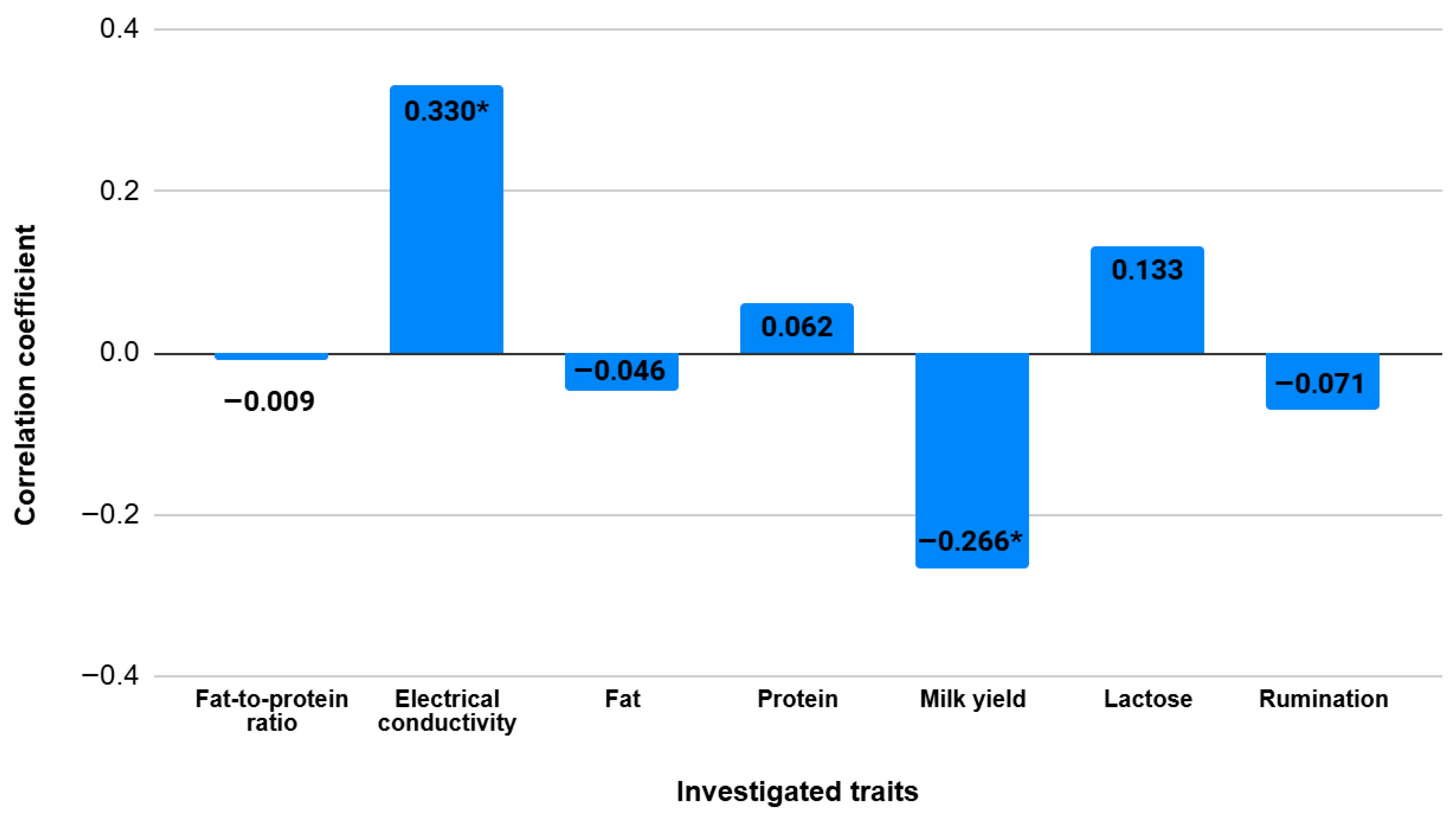 Exploring Milk and Blood Biochemical Indicators as Potential Biomarkers ...