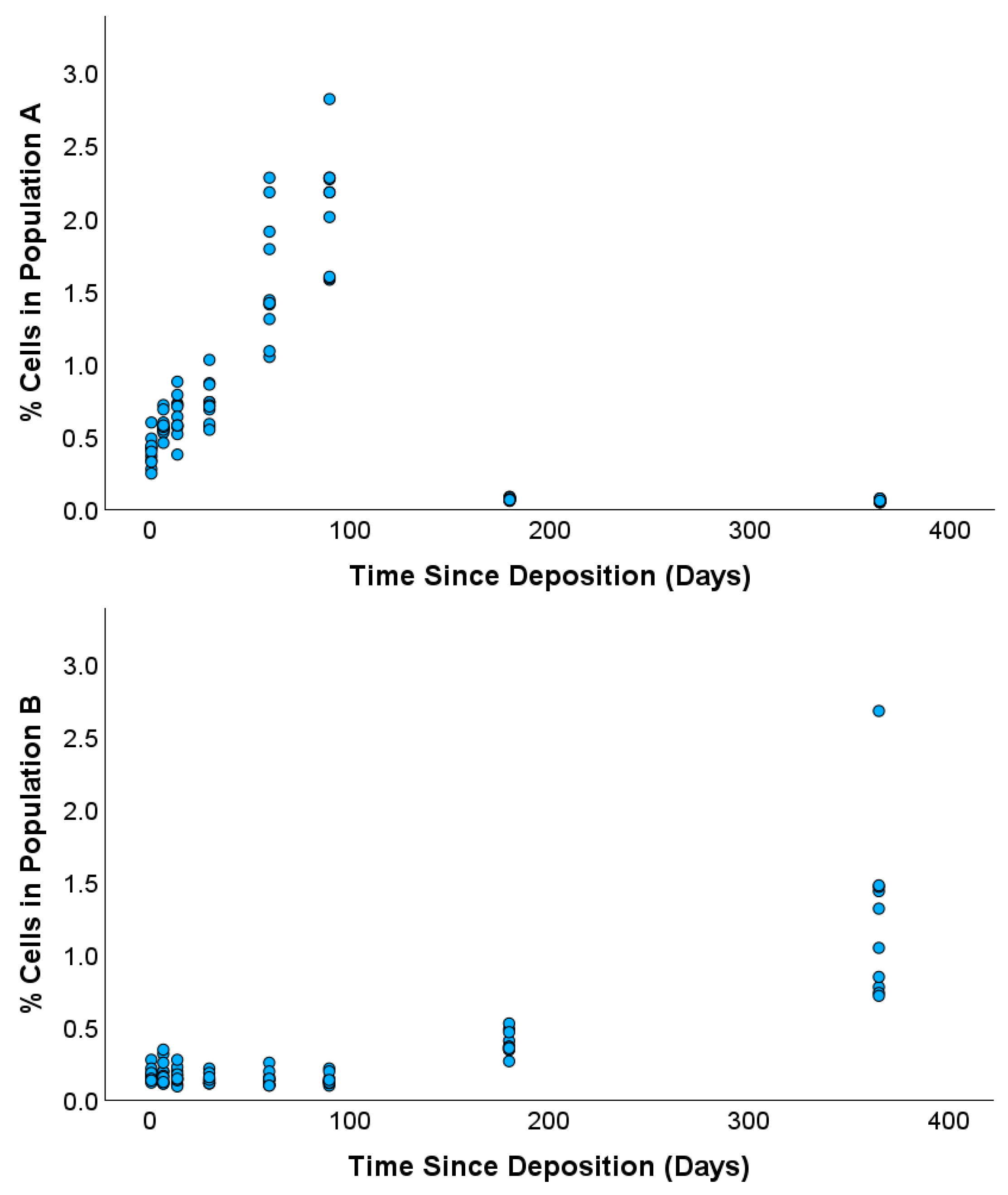 Time-Since-Deposition Signatures for Canine Blood Based on Cellular ...