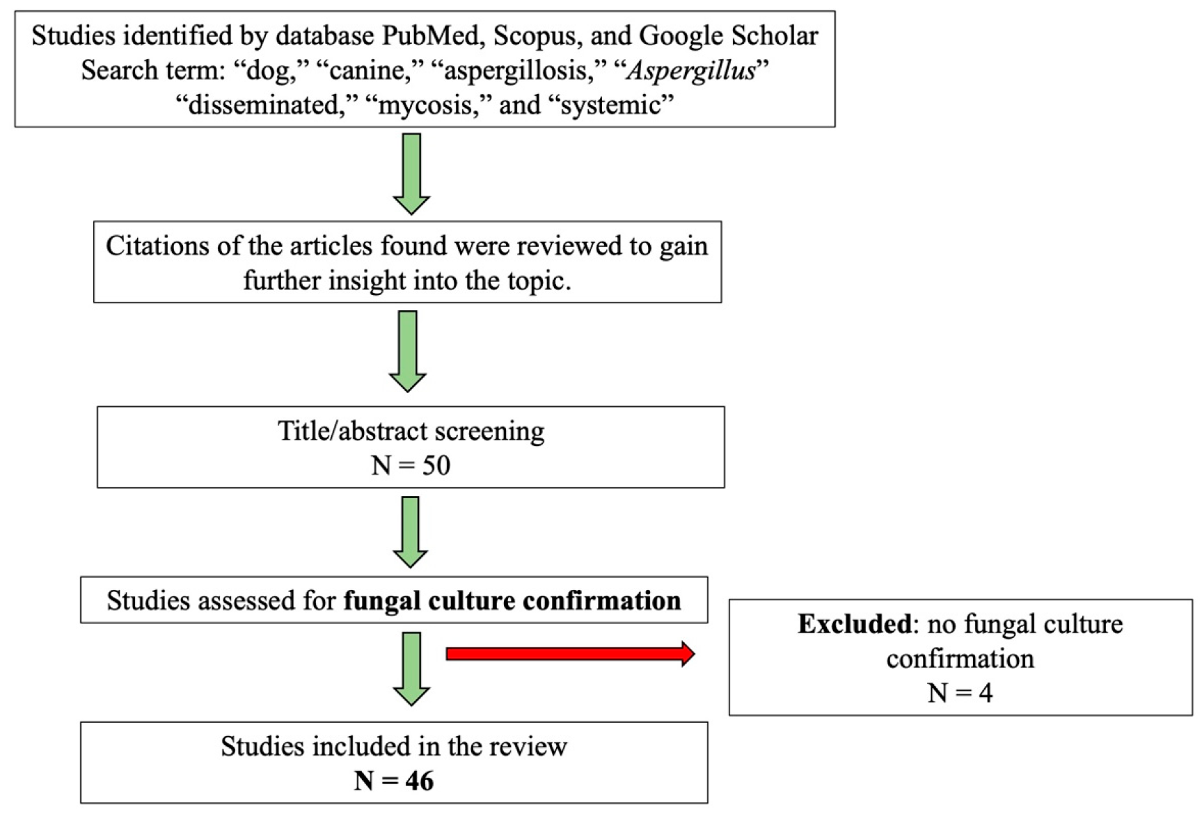 Systemic Aspergillosis in Dogs: A Historical and Current State-of-the ...
