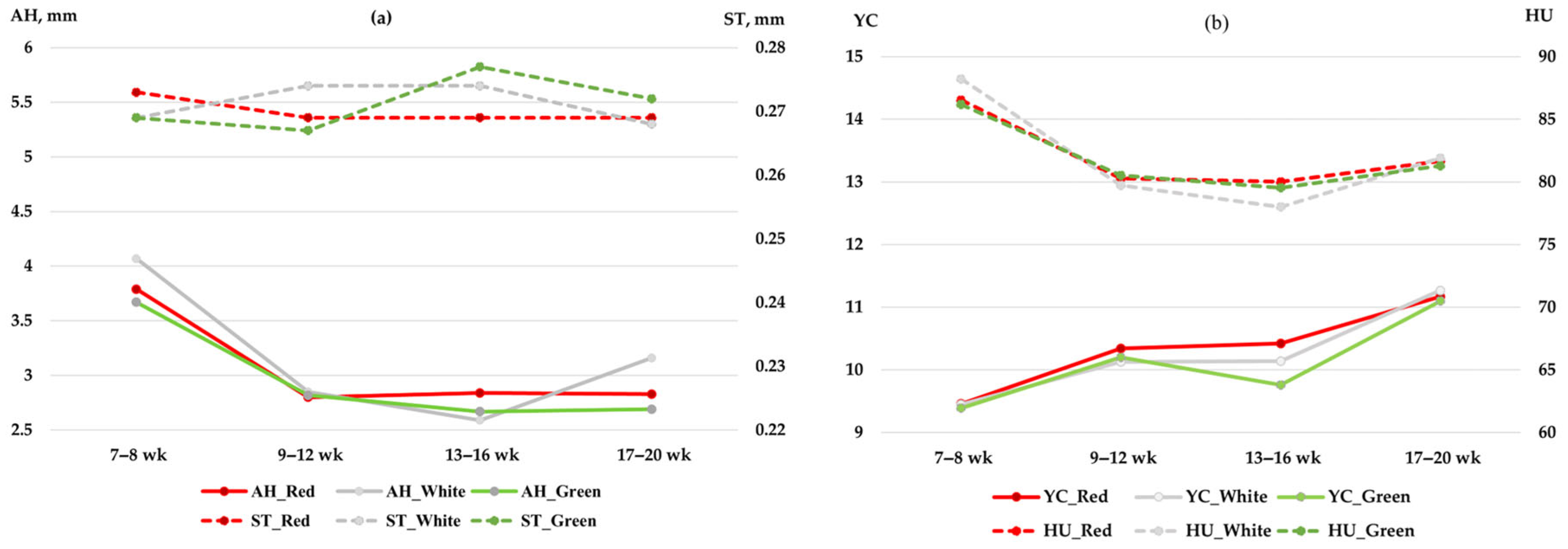 Evaluation of Productivity and Egg Quality in Japanese Quails Reared ...