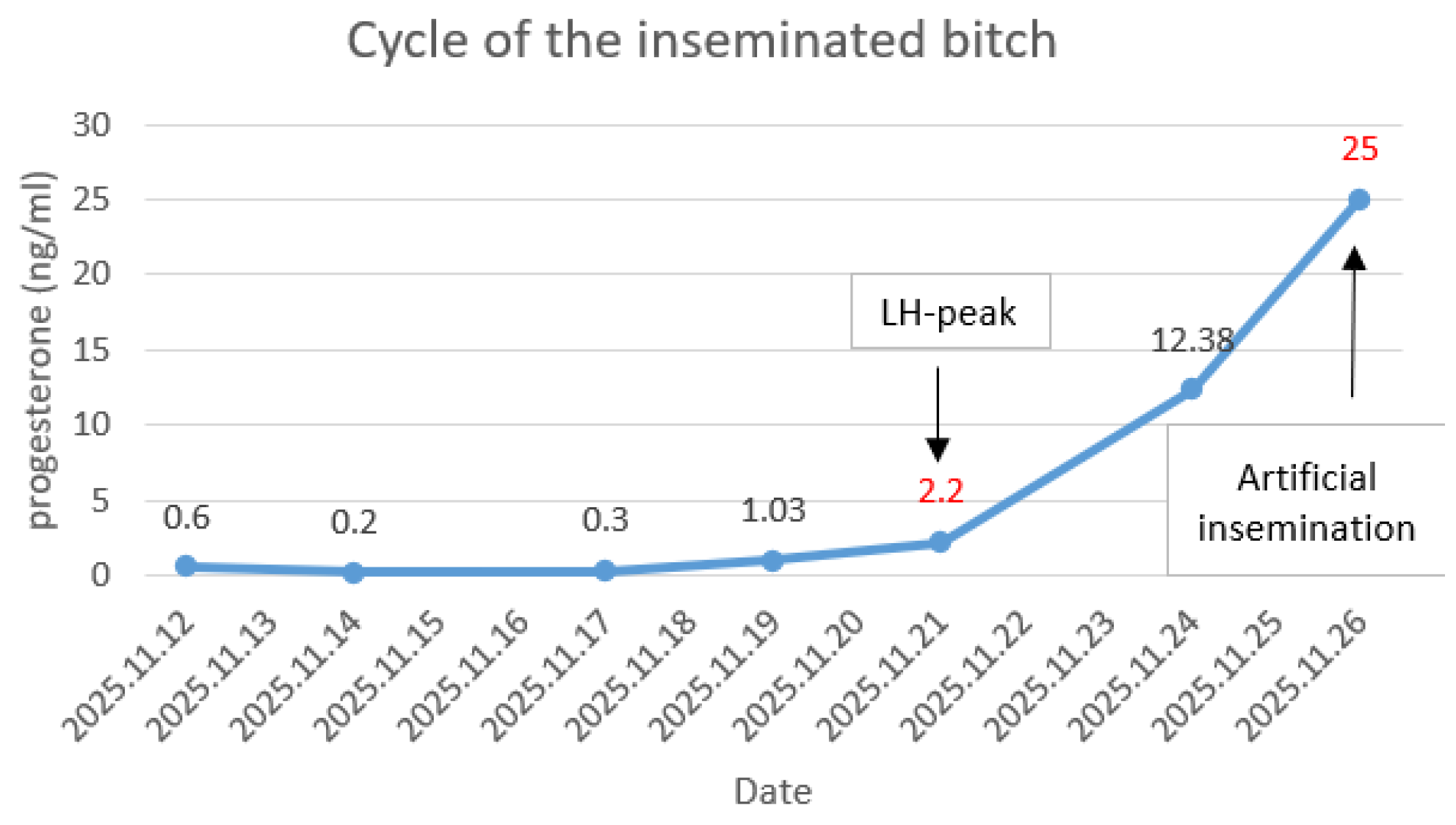 Successful Endoscope-Assisted Transcervical Insemination (TCI) in Dogs ...