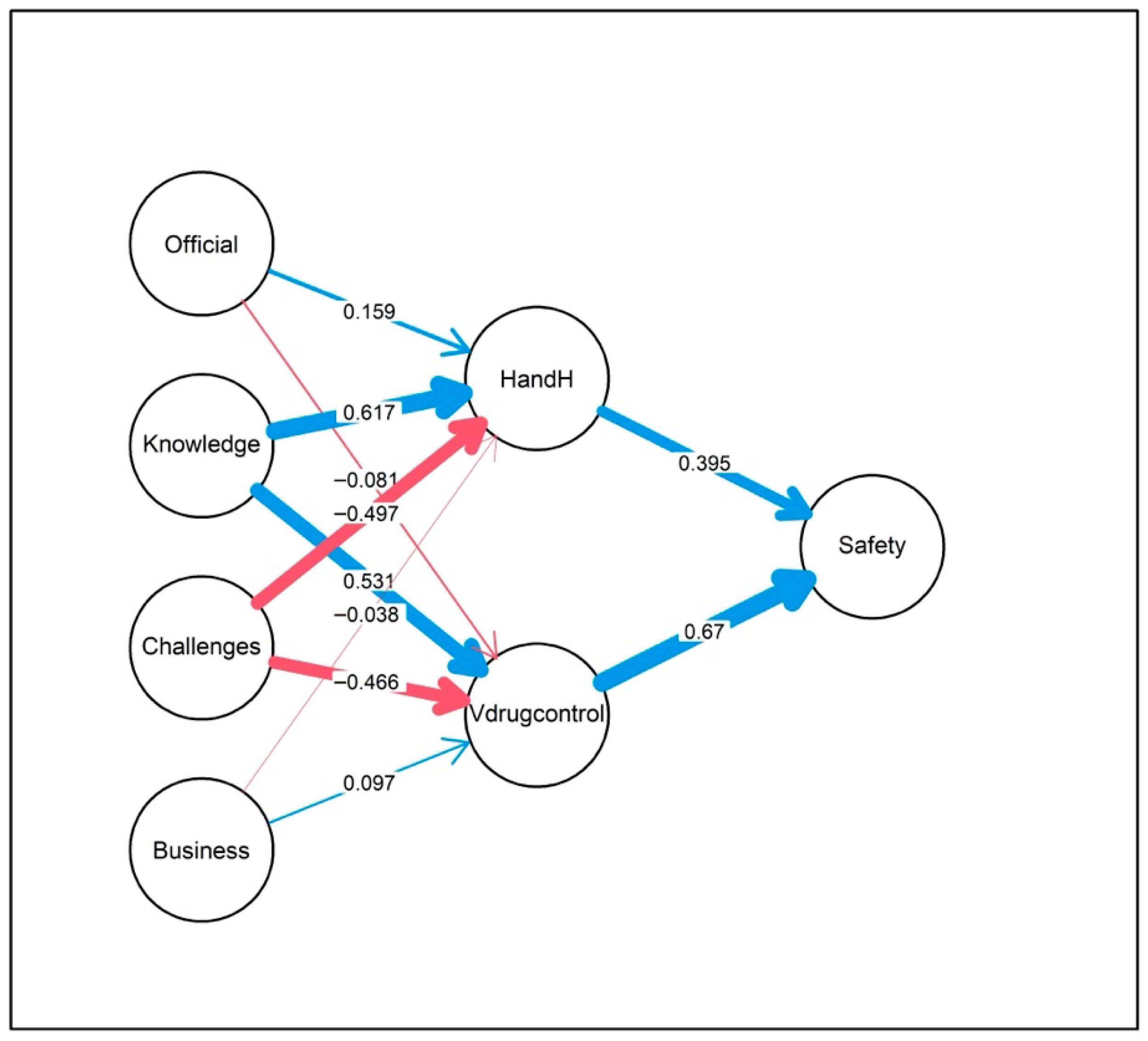Food Safety Implementation and Associated Challenges: Insights from ...