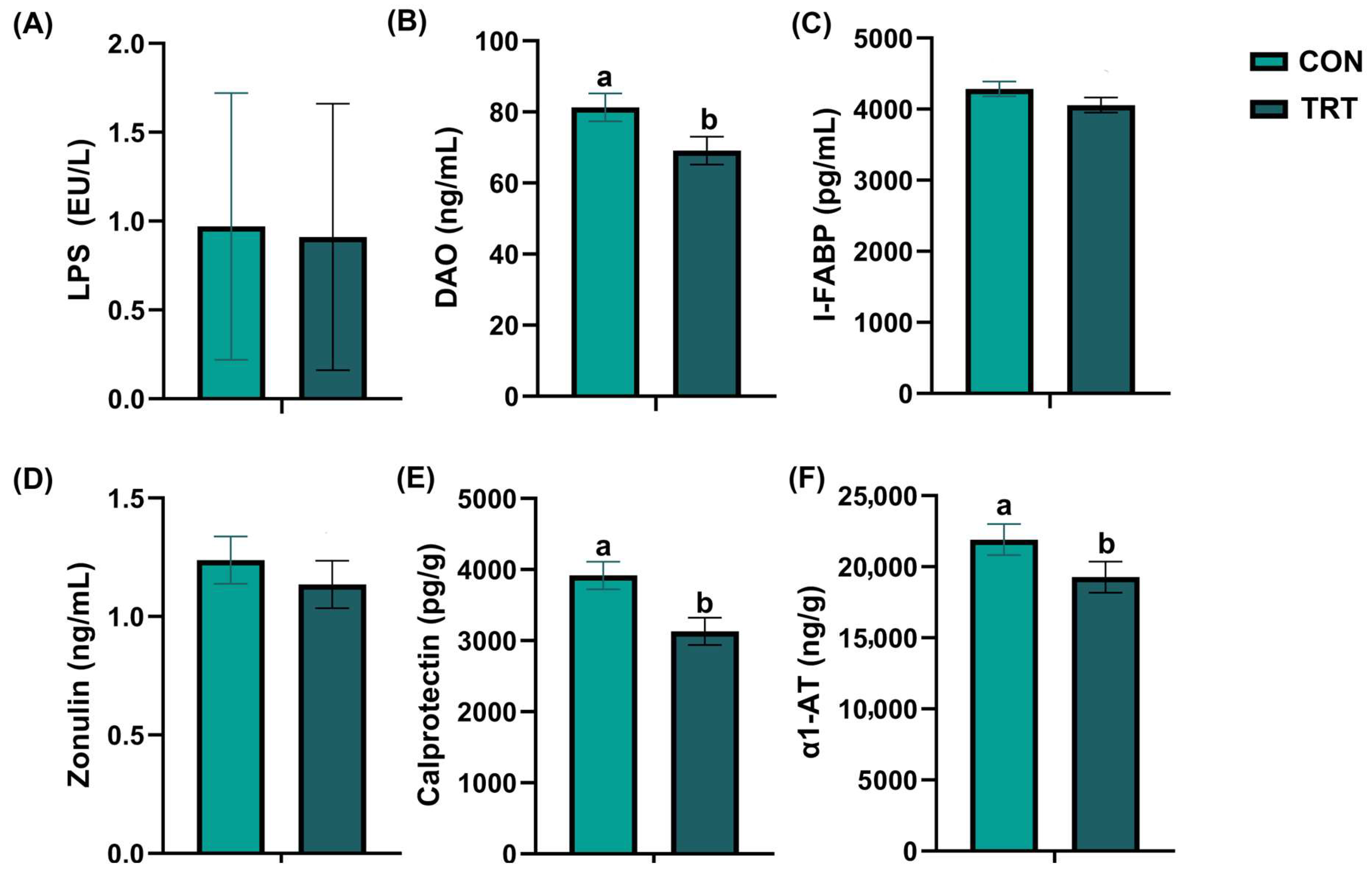 Effects of a Novel Prebiotic and Postbiotic Dietary Supplement on Gut ...