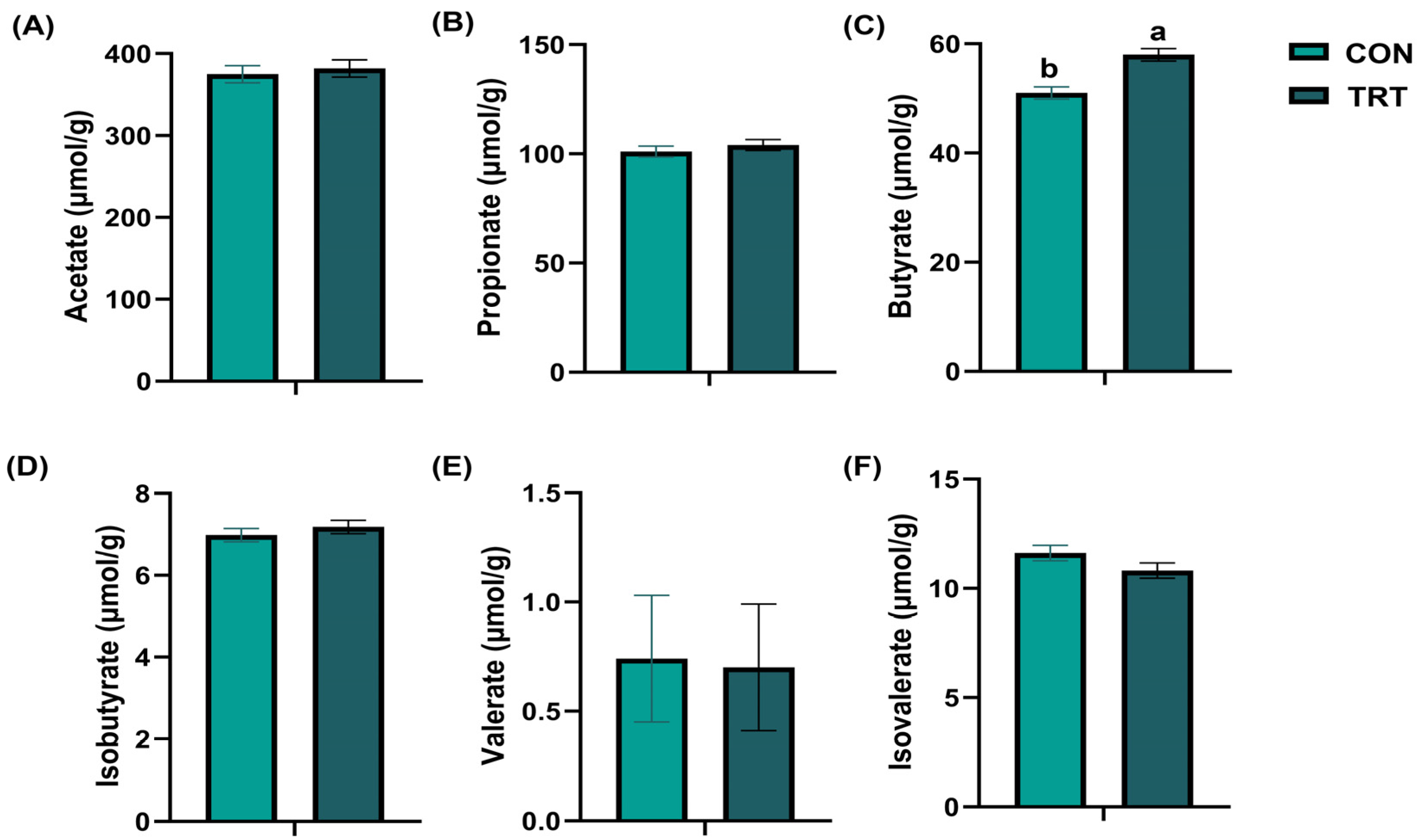 Effects of a Novel Prebiotic and Postbiotic Dietary Supplement on Gut ...
