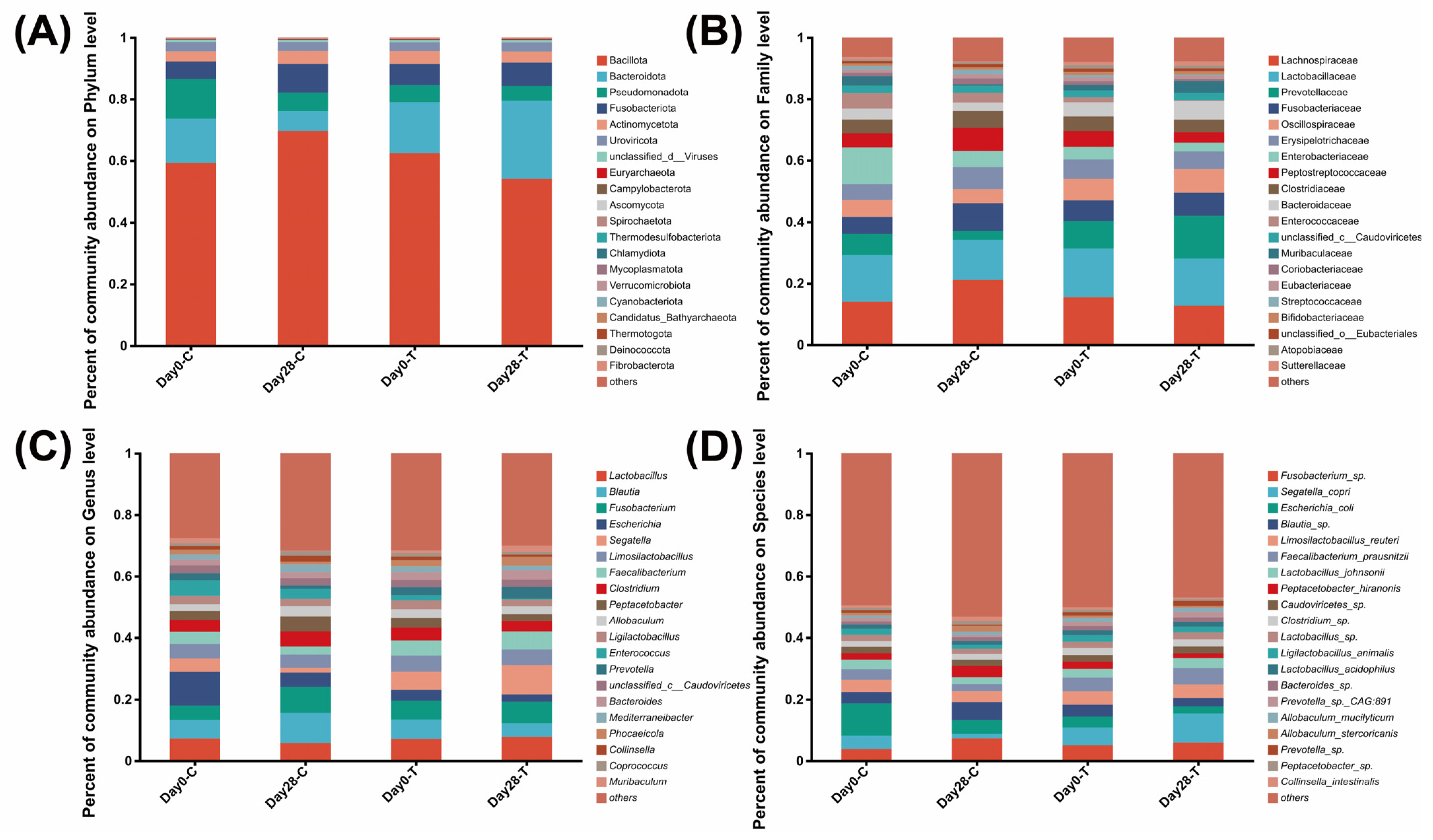 Effects of a Novel Prebiotic and Postbiotic Dietary Supplement on Gut ...