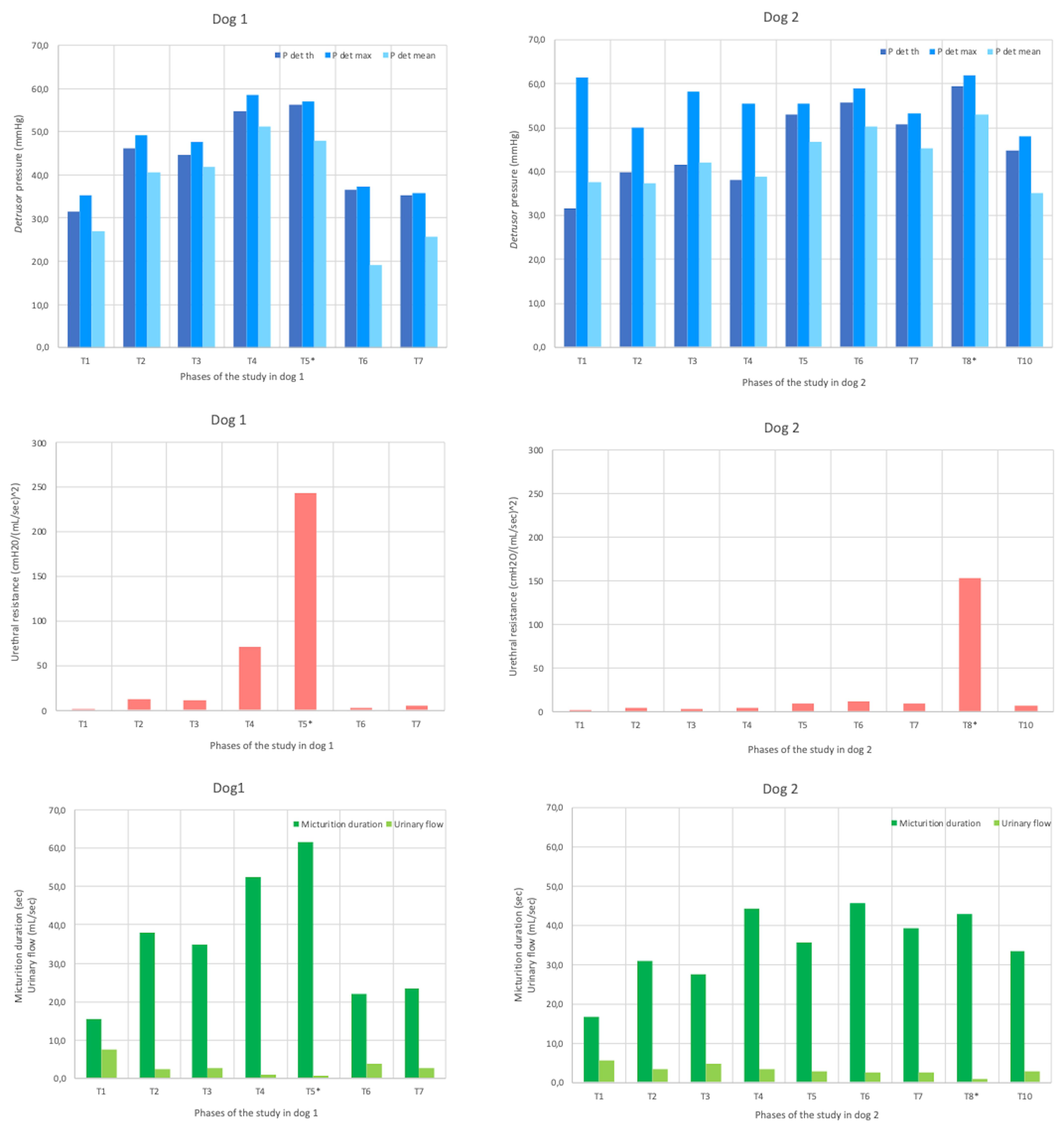 Longitudinal Pilot Study of Progressive Urethral Sub-Obstruction in a ...
