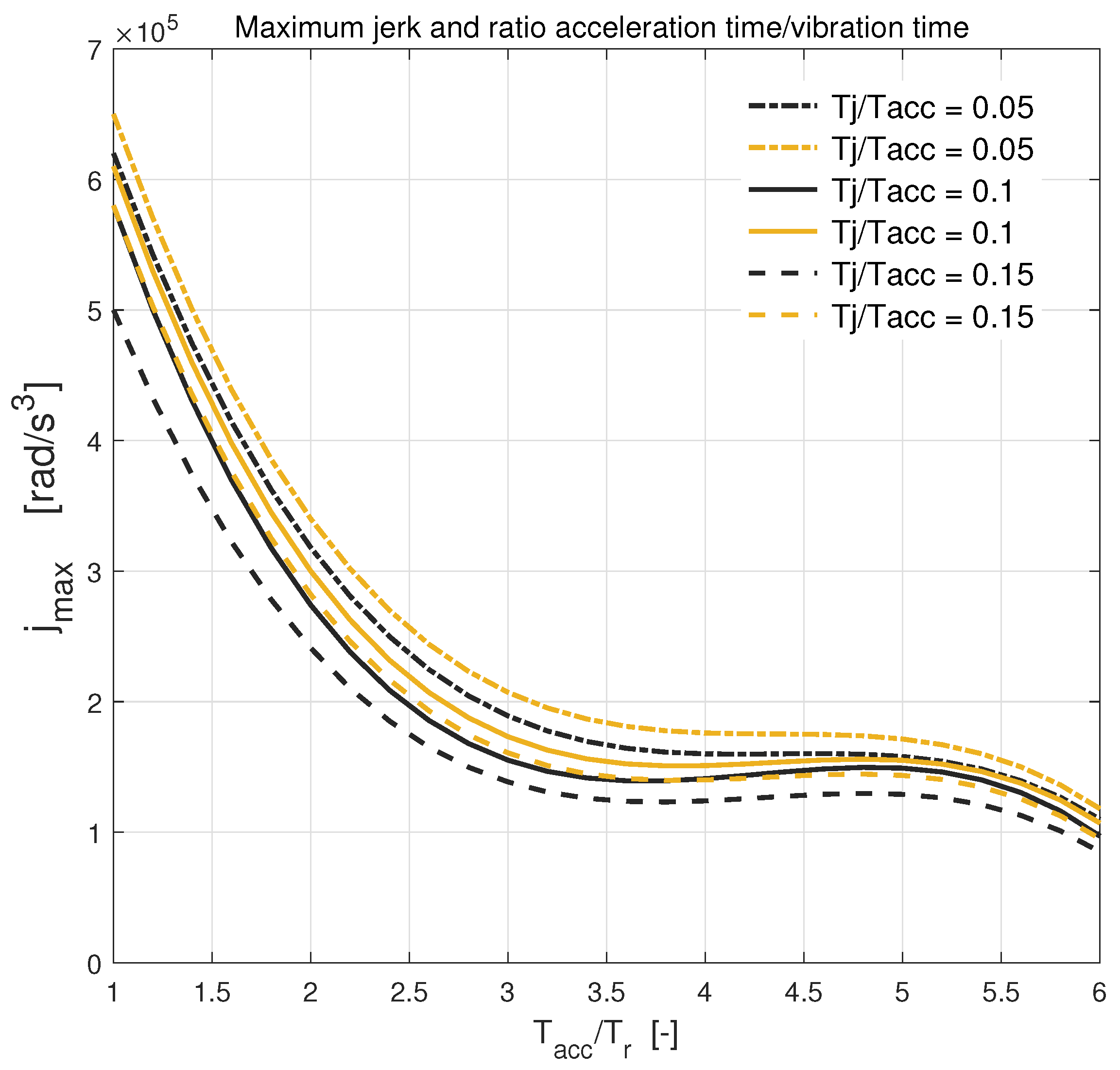 Should We Forget the Jerk in Trajectory Generation?