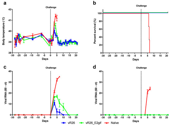 Virus Adaptation and Selection Following Challenge of Animals ...