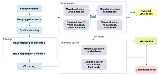 Utilizing the VirIdAl Pipeline to Search for Viruses in the Metagenomic ...