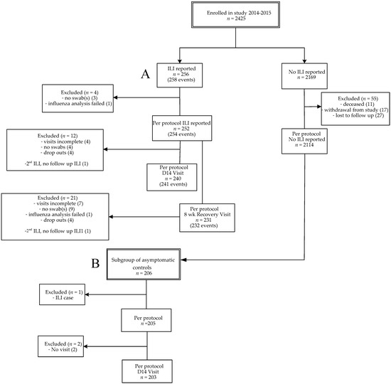 Contribution of Influenza Viruses, Other Respiratory Viruses and Viral ...
