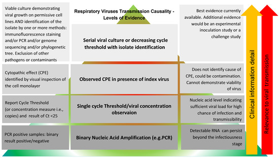 A Hierarchical Framework for Assessing Transmission Causality of ...