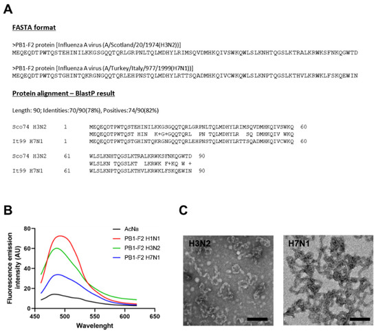 Comparison of PB1-F2 Proximity Interactomes Reveals Functional ...