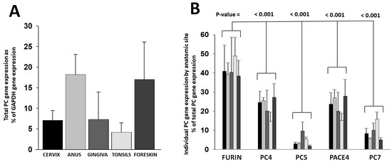 Viruses | Free Full-Text | Diversity in Proprotein Convertase ...
