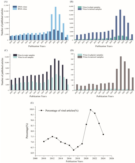 Review of Methods for Studying Viruses in the Environment and Organisms