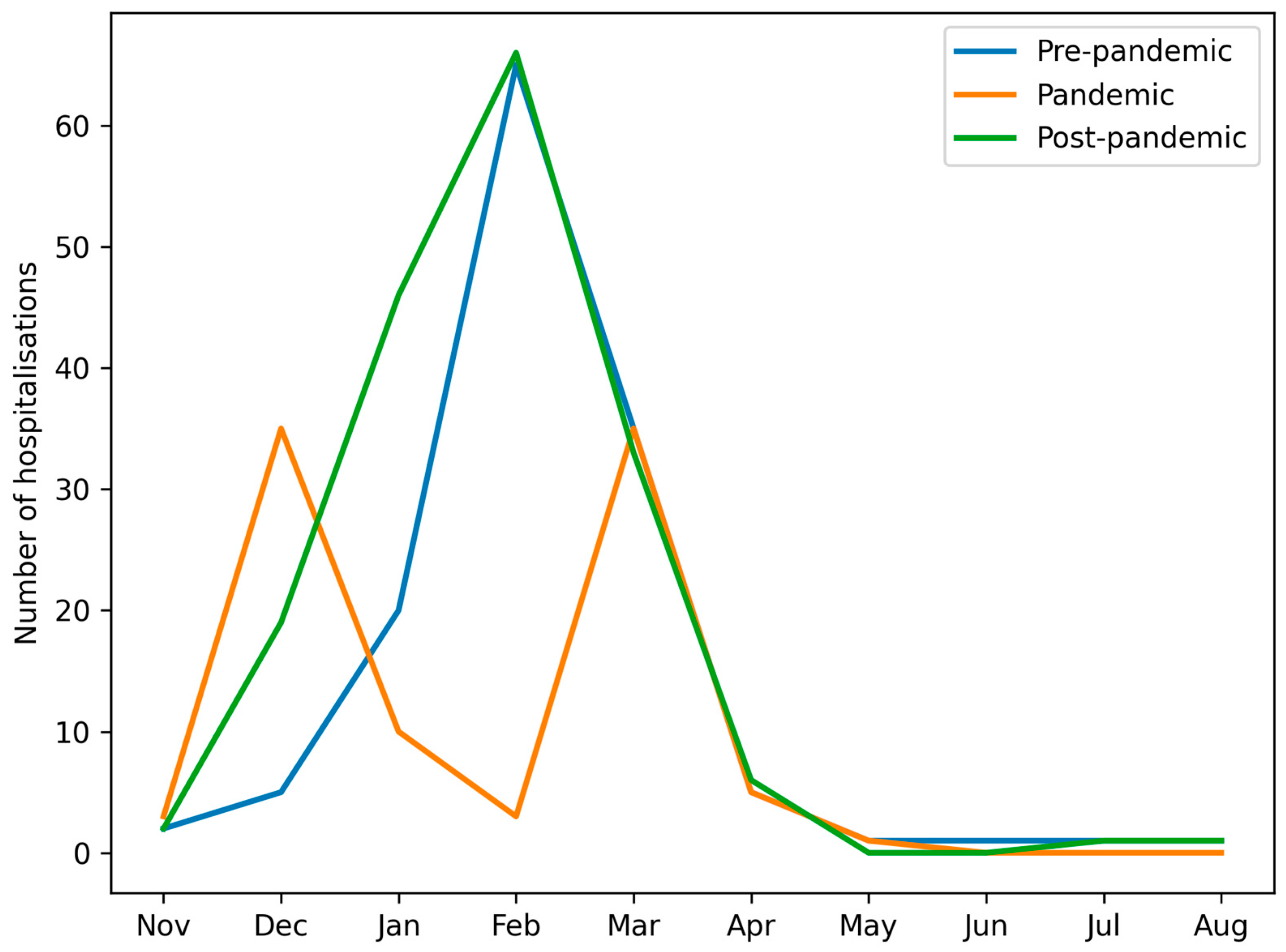 The Impact of the COVID-19 Pandemic on the Epidemiology of Influenza in ...