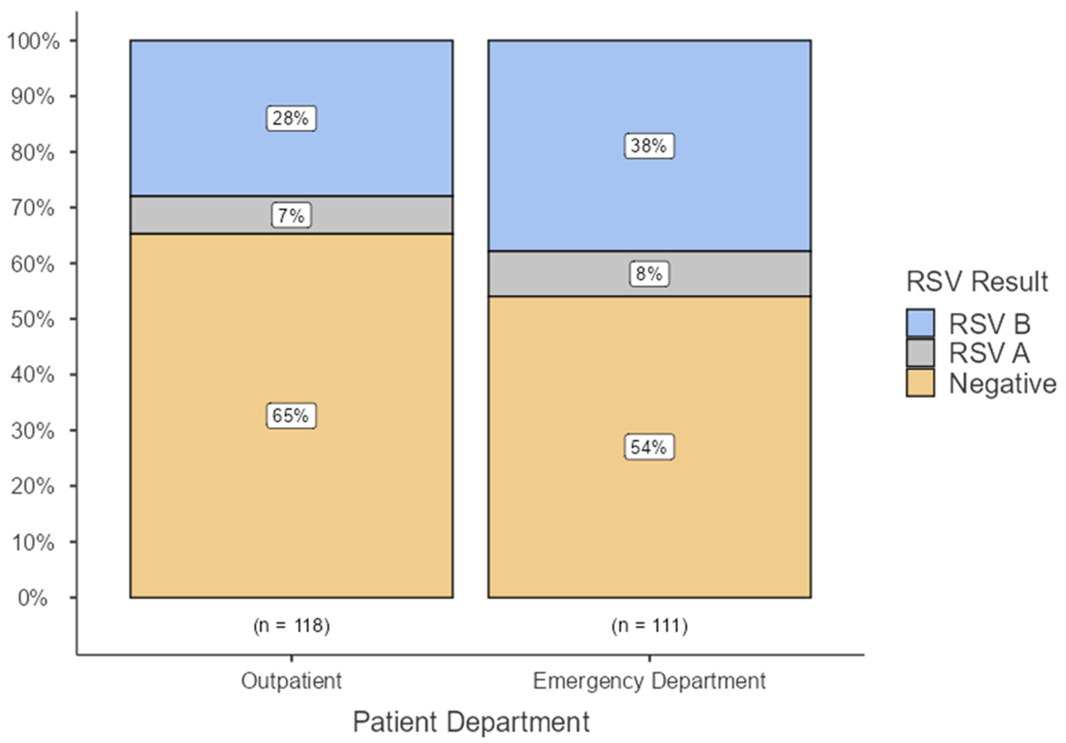 Respiratory Syncytial Virus Positivity Rate and Clinical ...